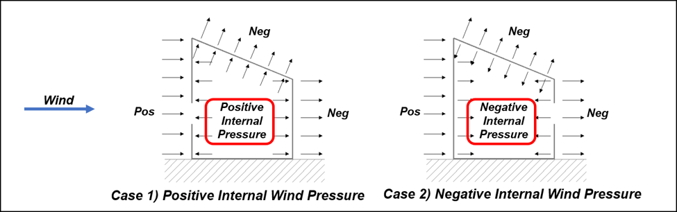 Wind Load as per ASCE 7-16 for the Warehouse with Monoslope Roof